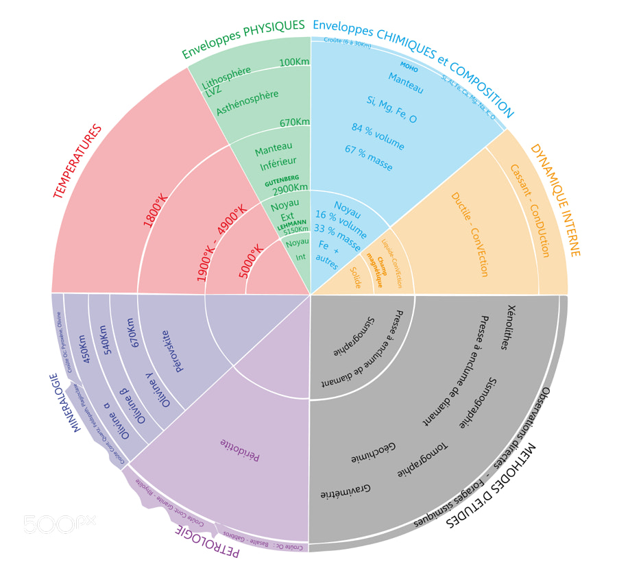 Modele PREM (Preliminary Reference Earth Model) by Joaquim Grimaud / 500px